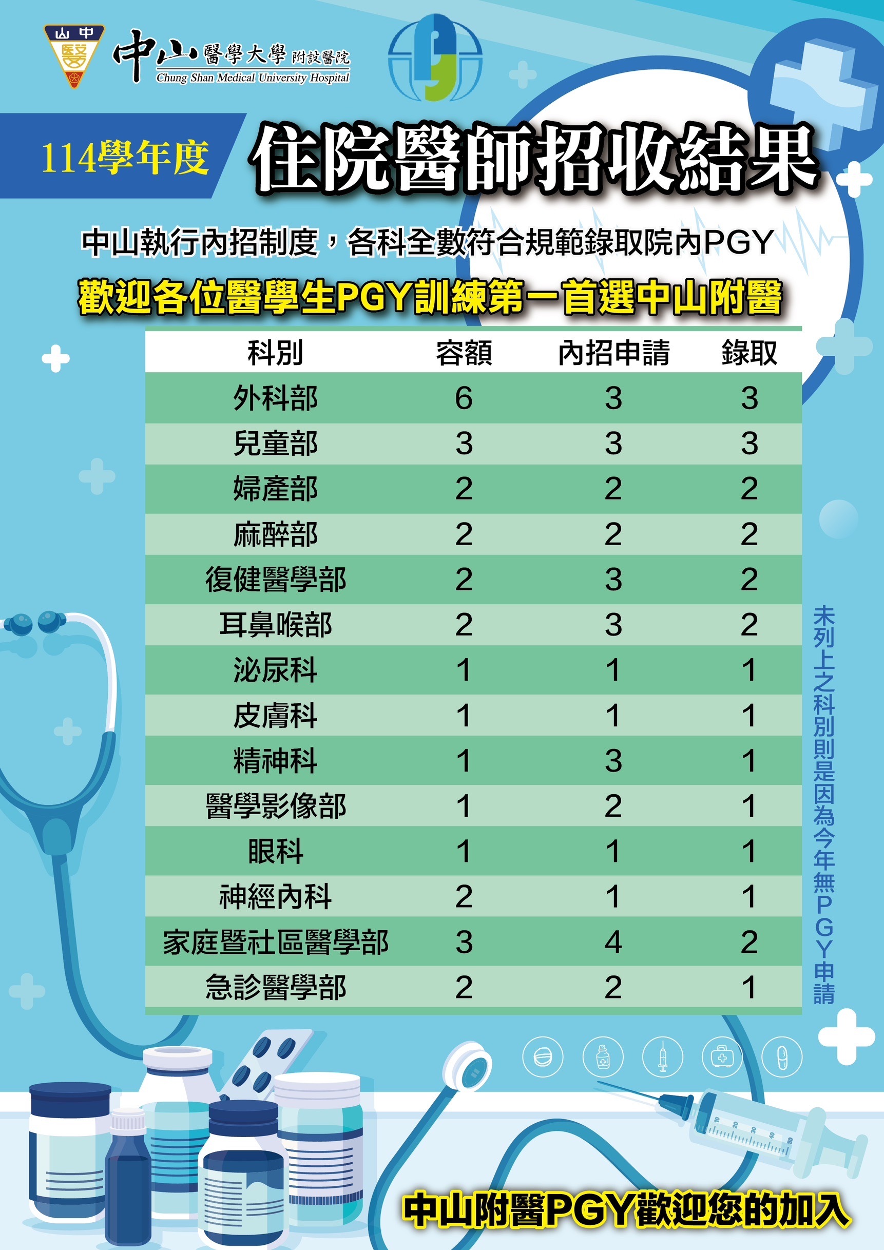 【轉知公告】本校附醫114年度住院醫師各科全數符合PGY內招錄取制度 - 中山醫學大學醫學系